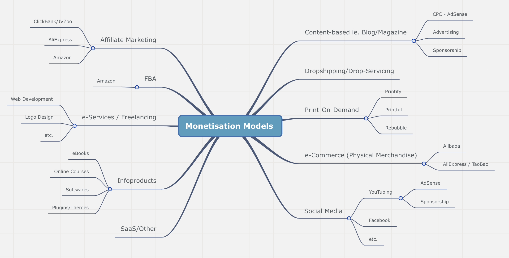 Internet Monetisation Models To Make Money Online | WillTan.com